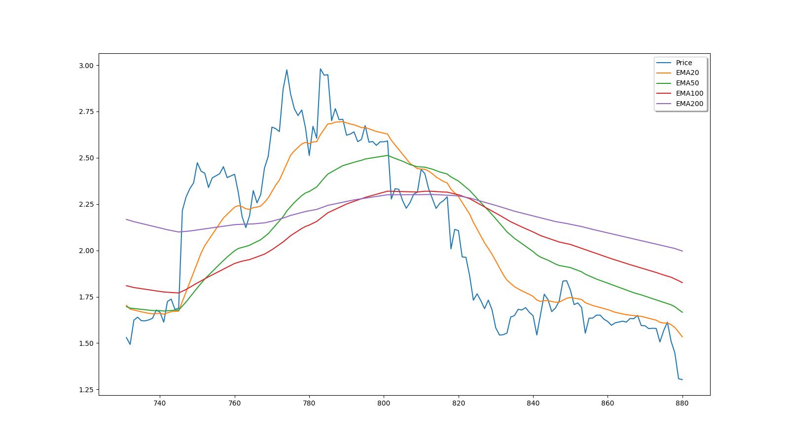LimitSwap Exponential Moving Averages
