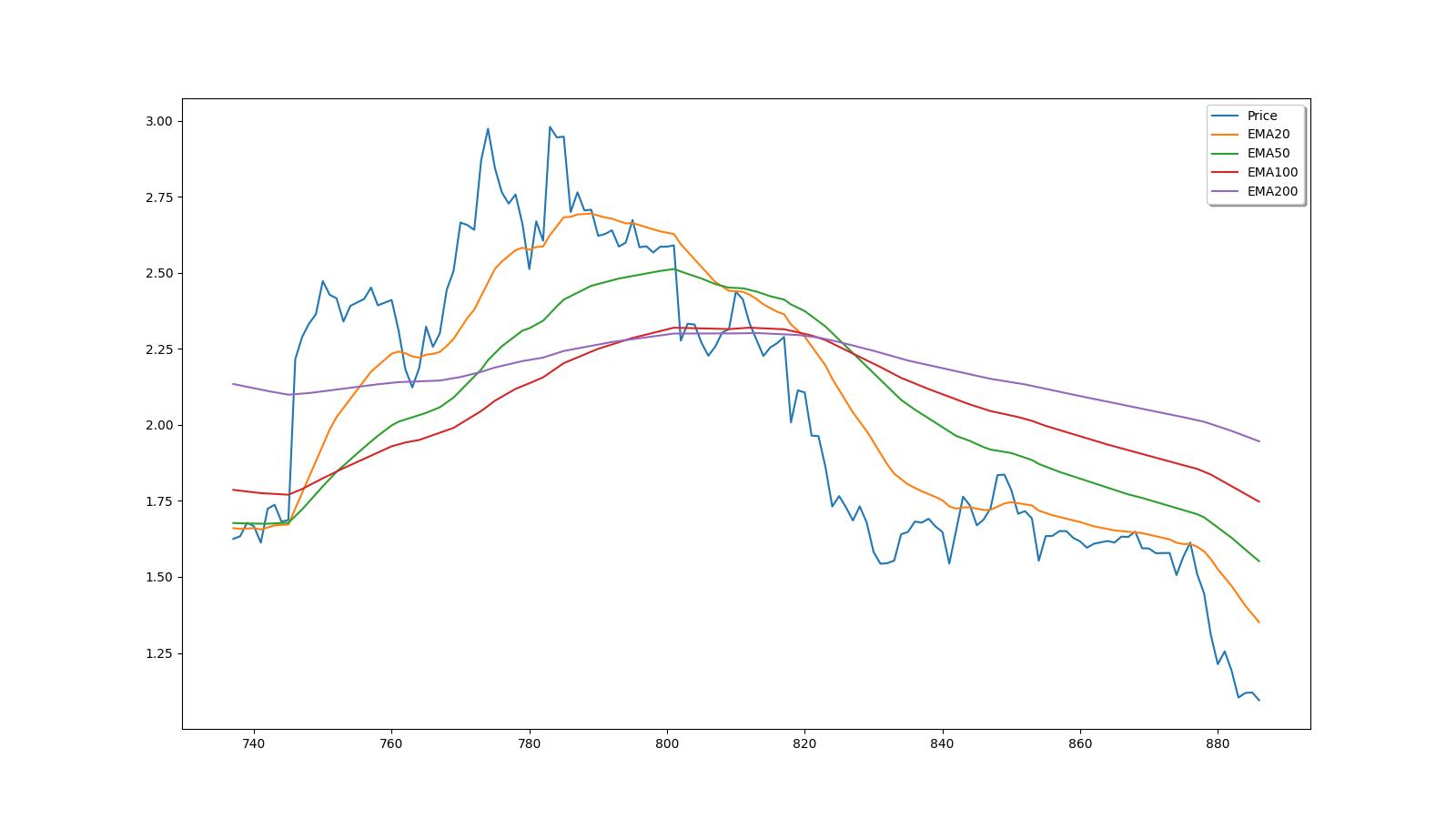 LimitSwap Exponential Moving Averages