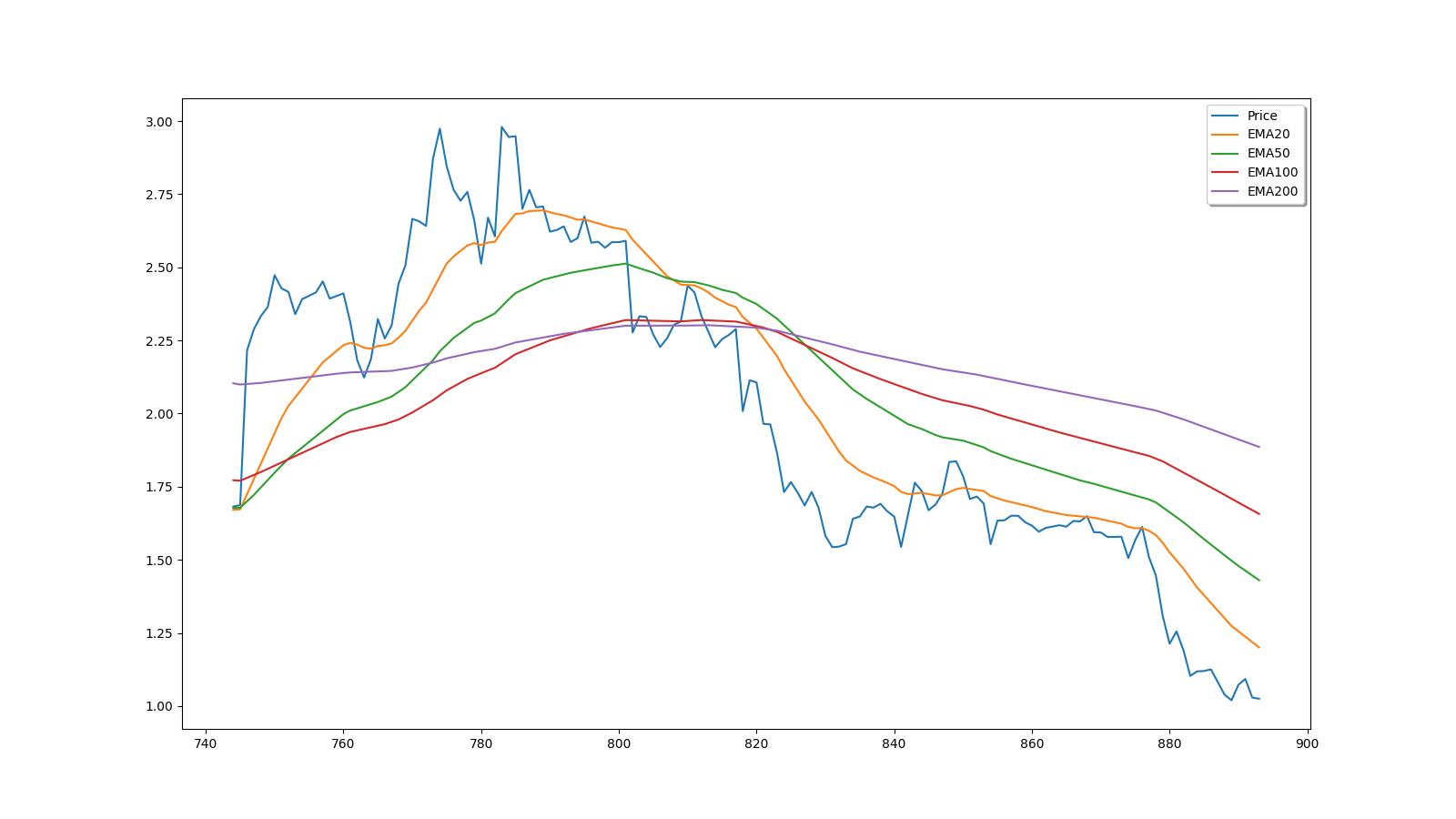 LimitSwap Exponential Moving Averages