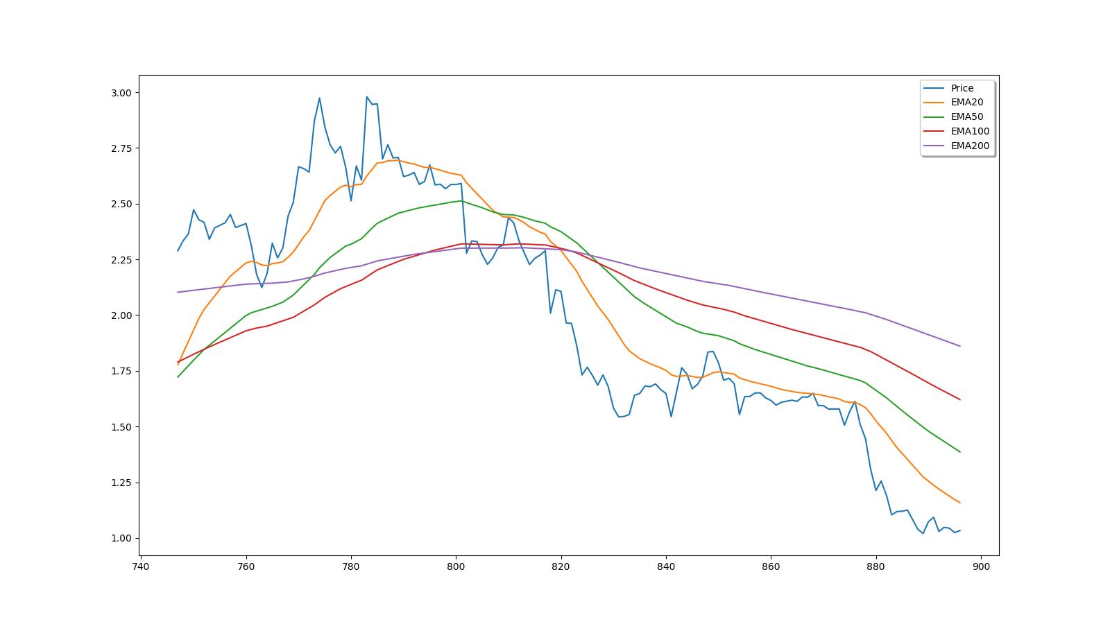 LimitSwap Exponential Moving Averages