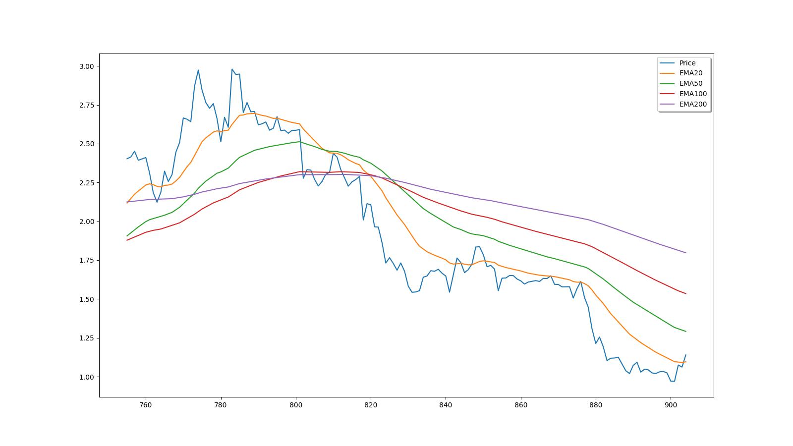 LimitSwap Exponential Moving Averages
