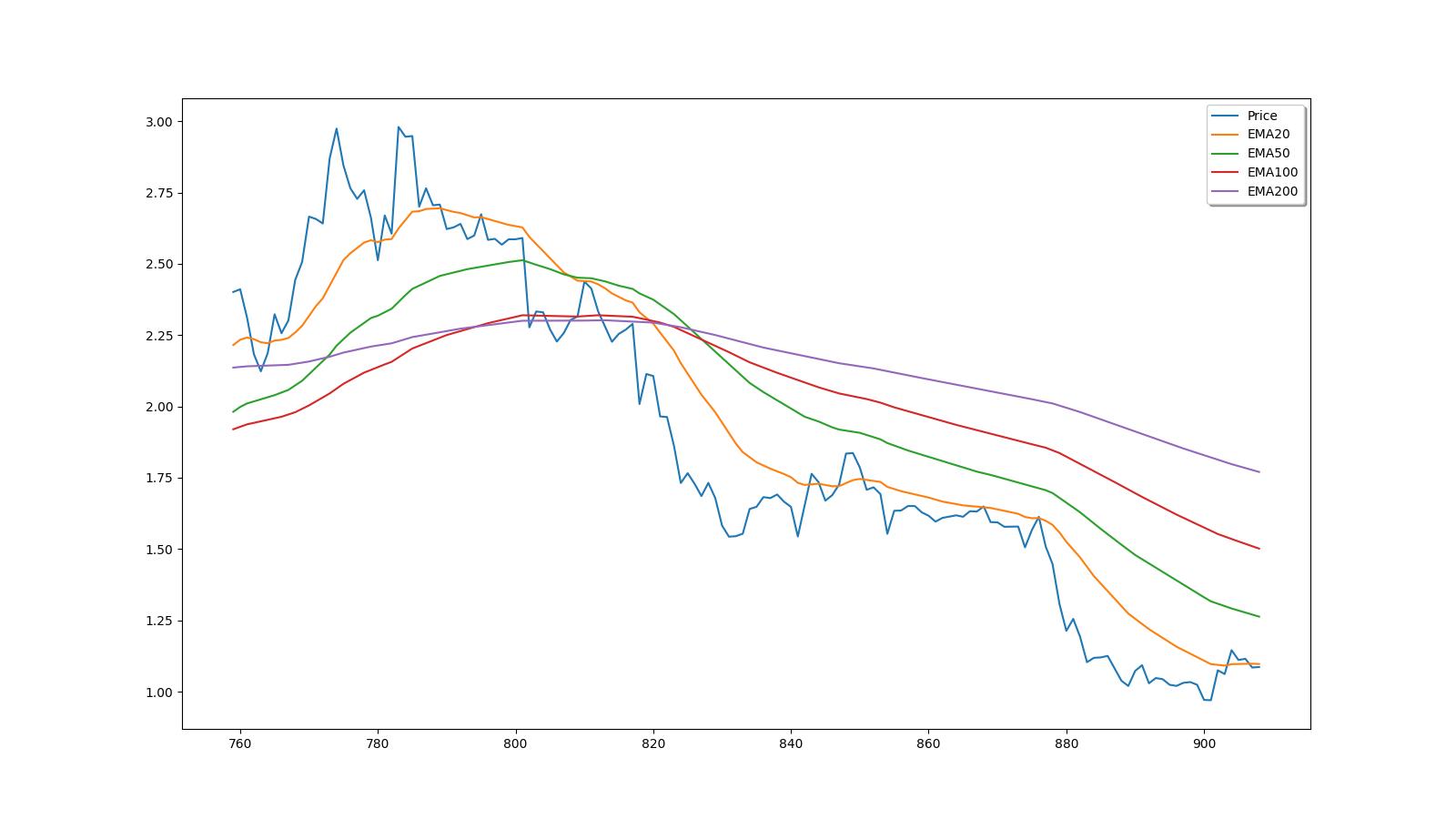 LimitSwap Exponential Moving Averages