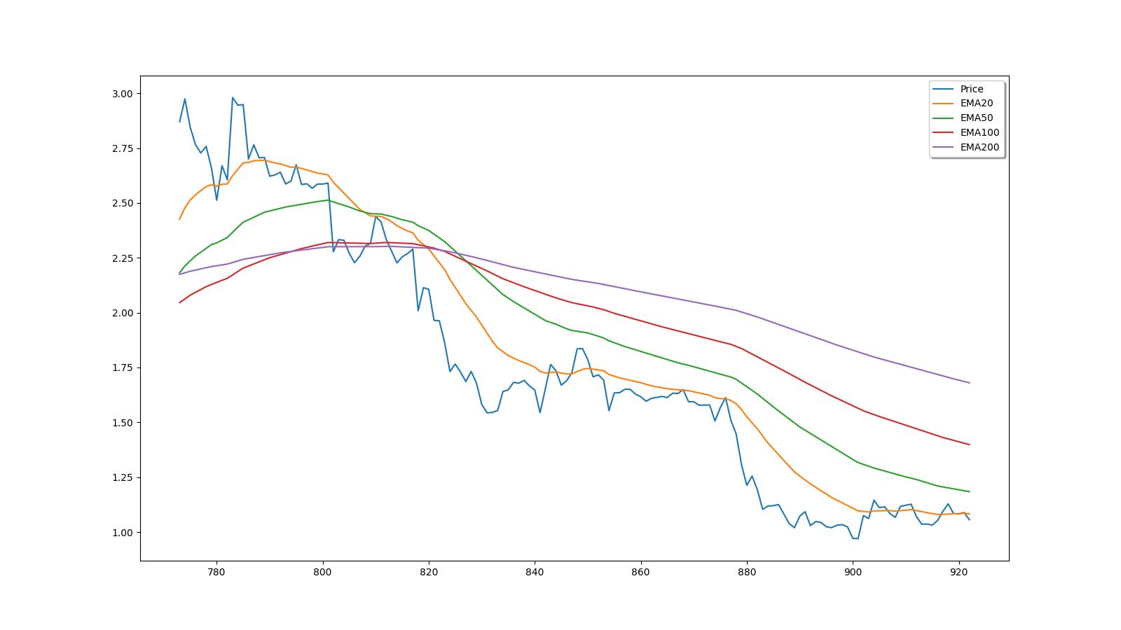 LimitSwap Exponential Moving Averages