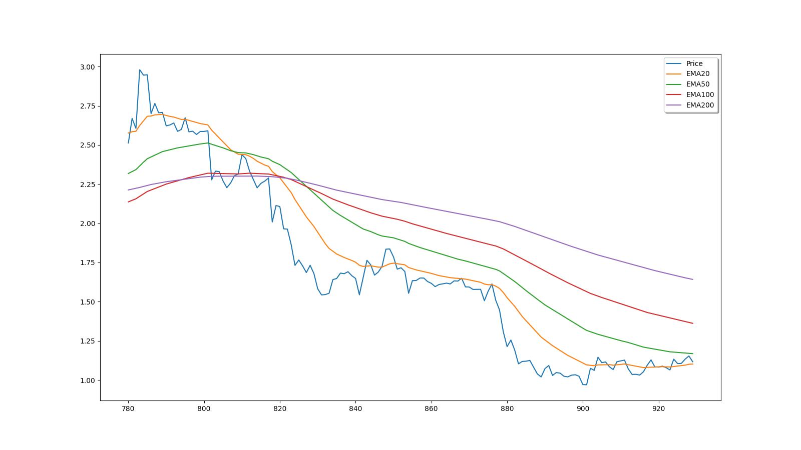 LimitSwap Exponential Moving Averages