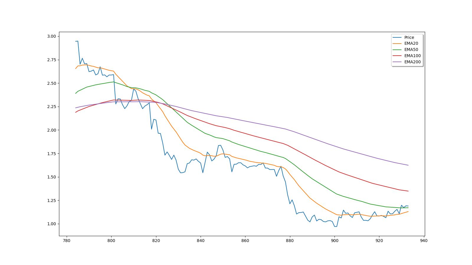 LimitSwap Exponential Moving Averages