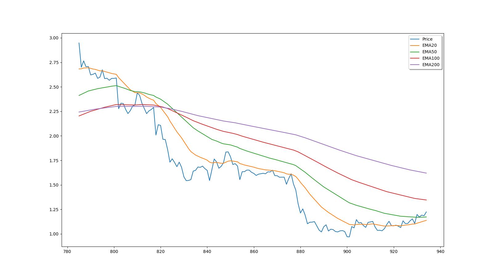LimitSwap Exponential Moving Averages