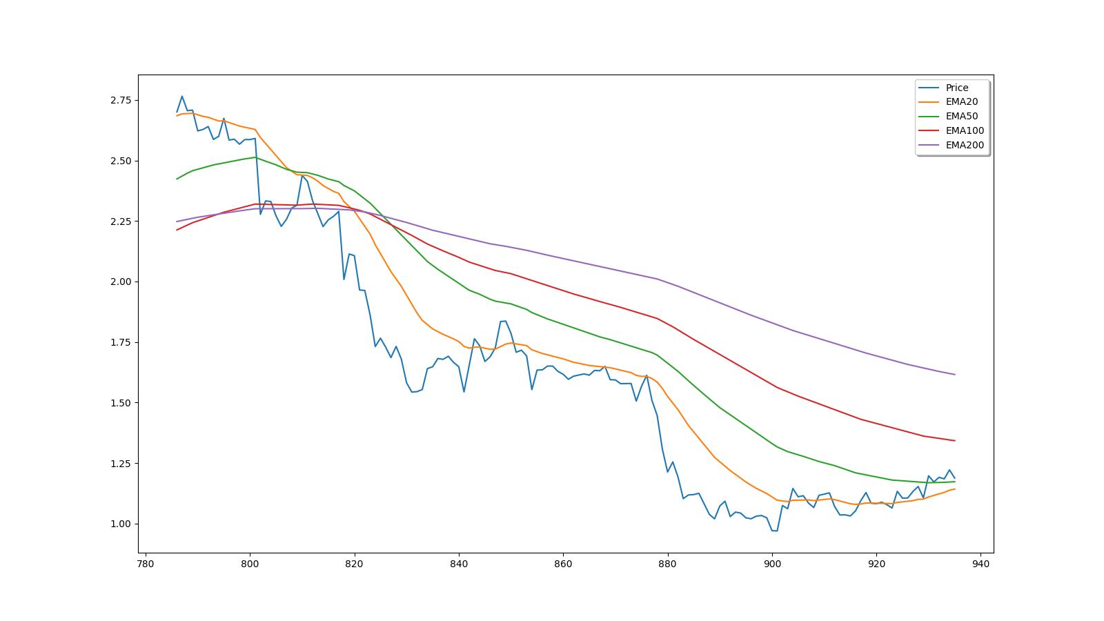 LimitSwap Exponential Moving Averages