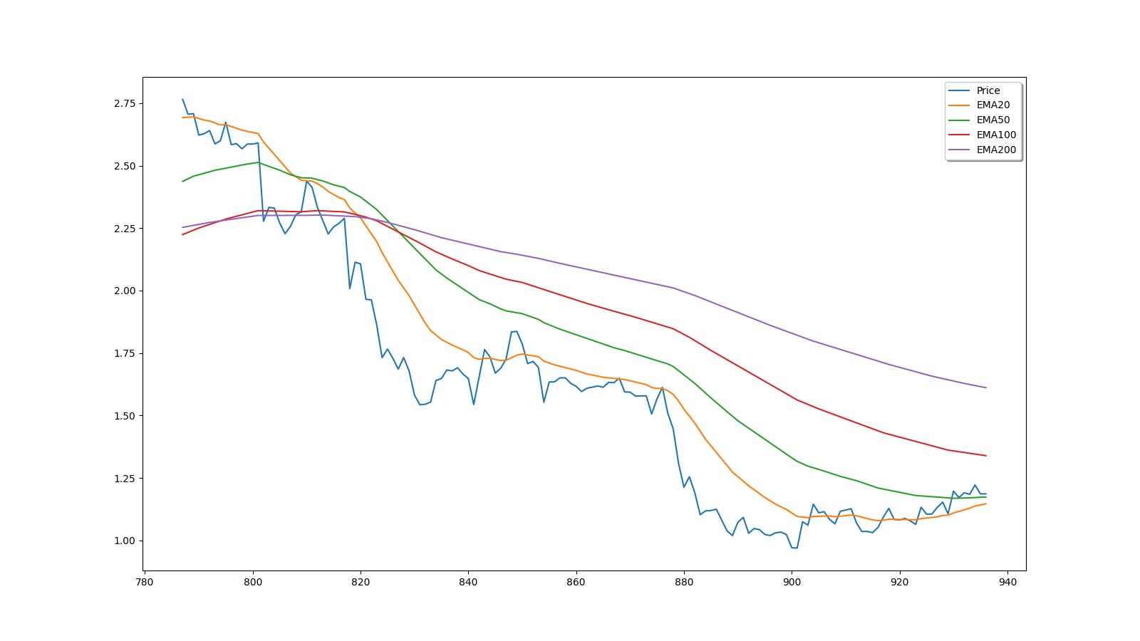 LimitSwap Exponential Moving Averages