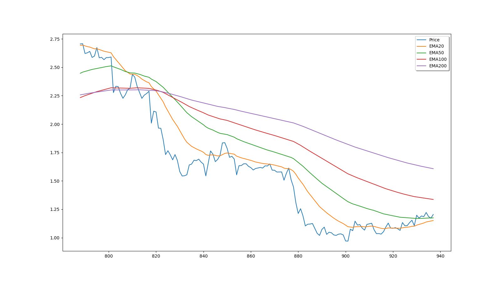LimitSwap Exponential Moving Averages