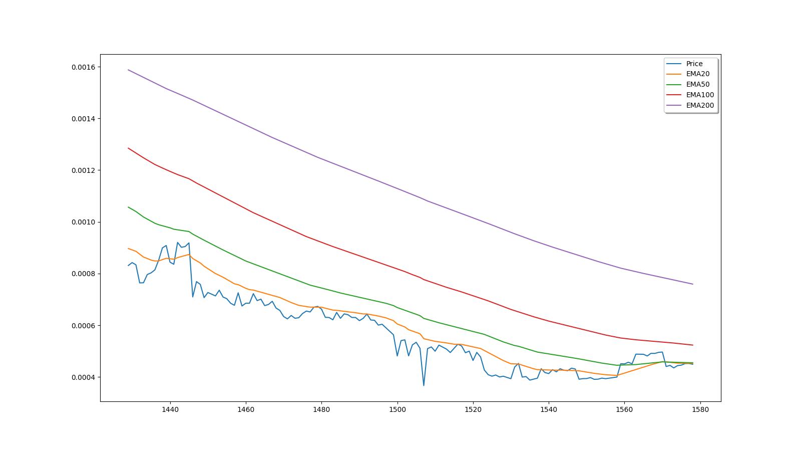 Limocoin Swap Exponential Moving Averages