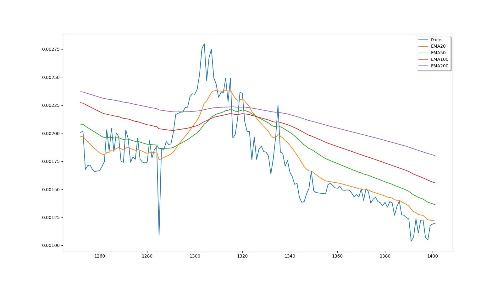 Limocoin Swap Exponential Moving Averages
