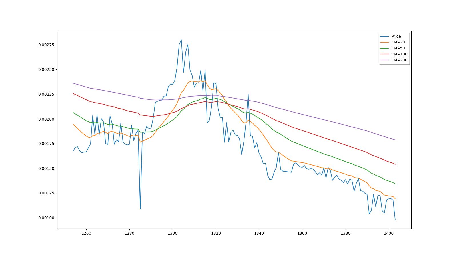 Limocoin Swap Exponential Moving Averages