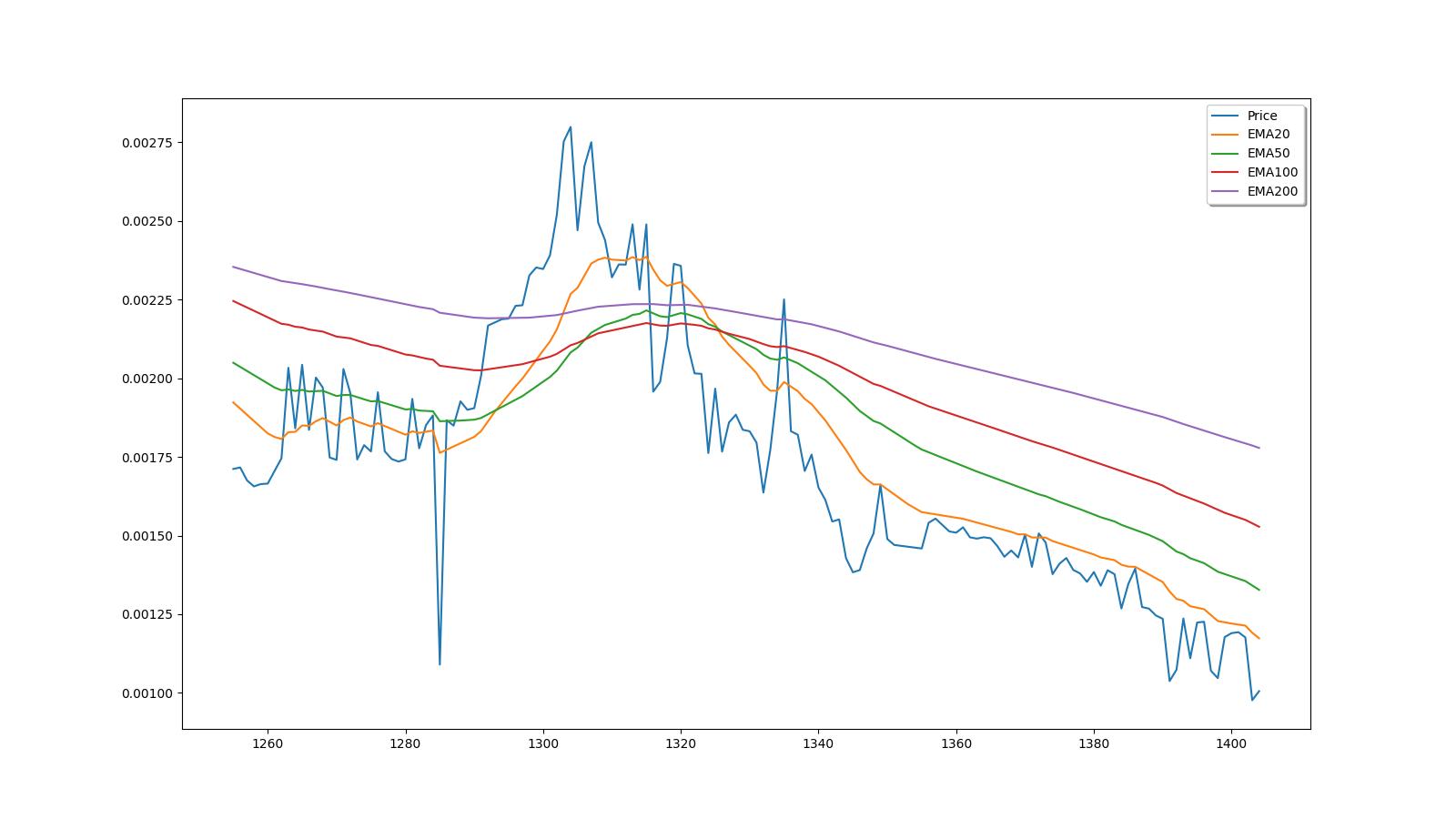 Limocoin Swap Exponential Moving Averages