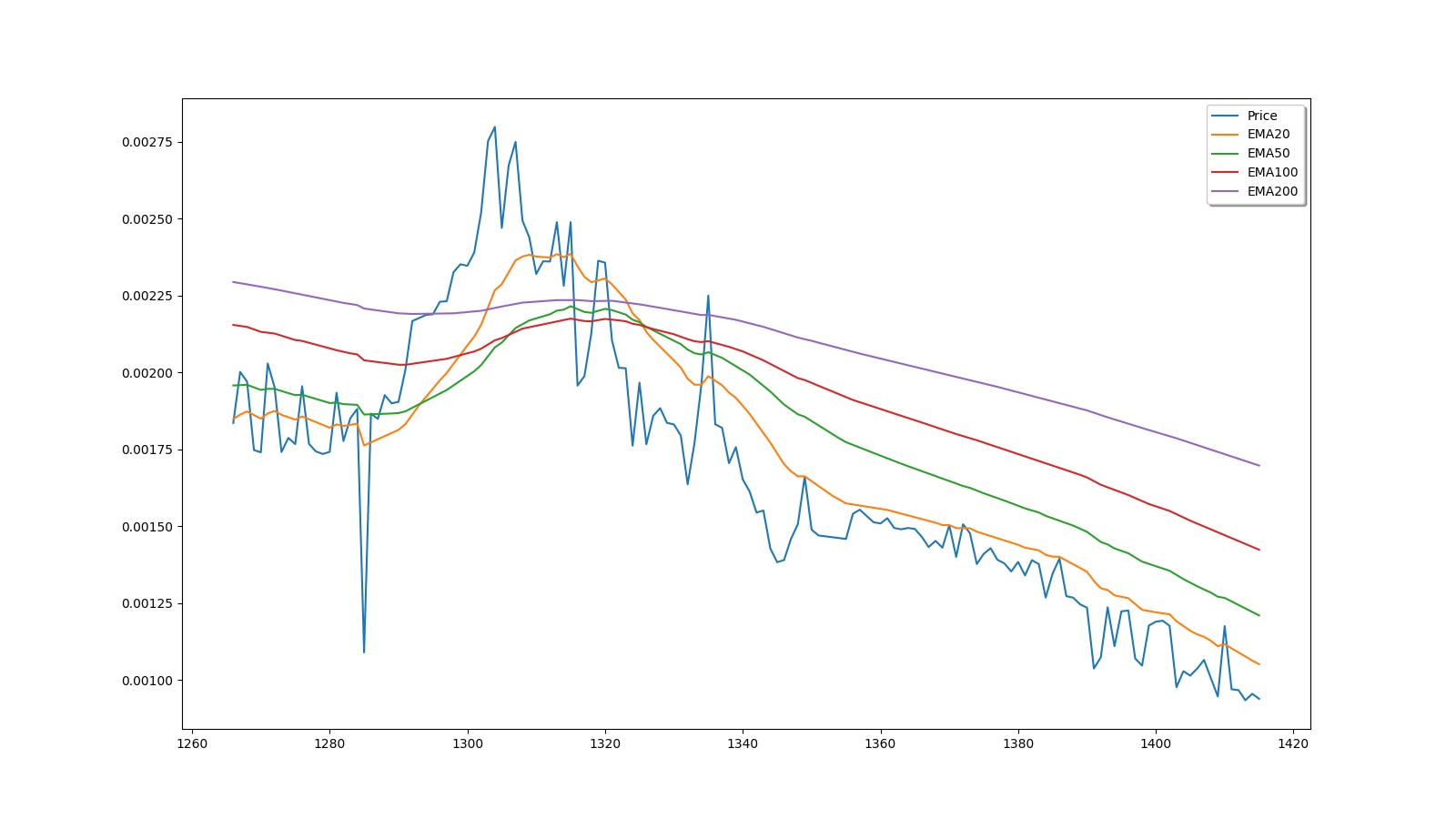 Limocoin Swap Exponential Moving Averages