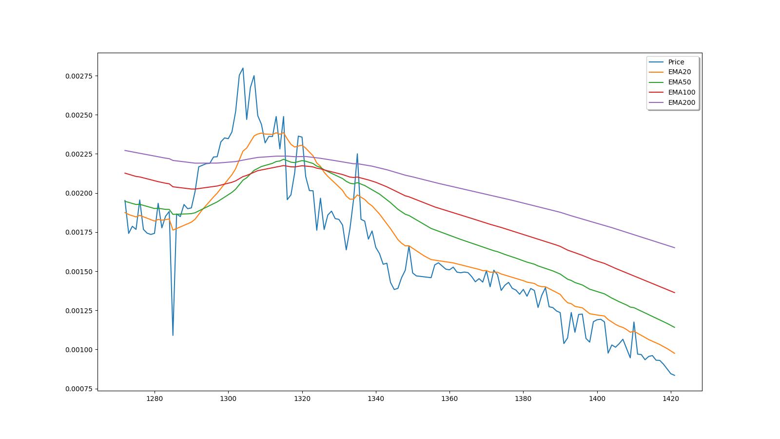 Limocoin Swap Exponential Moving Averages