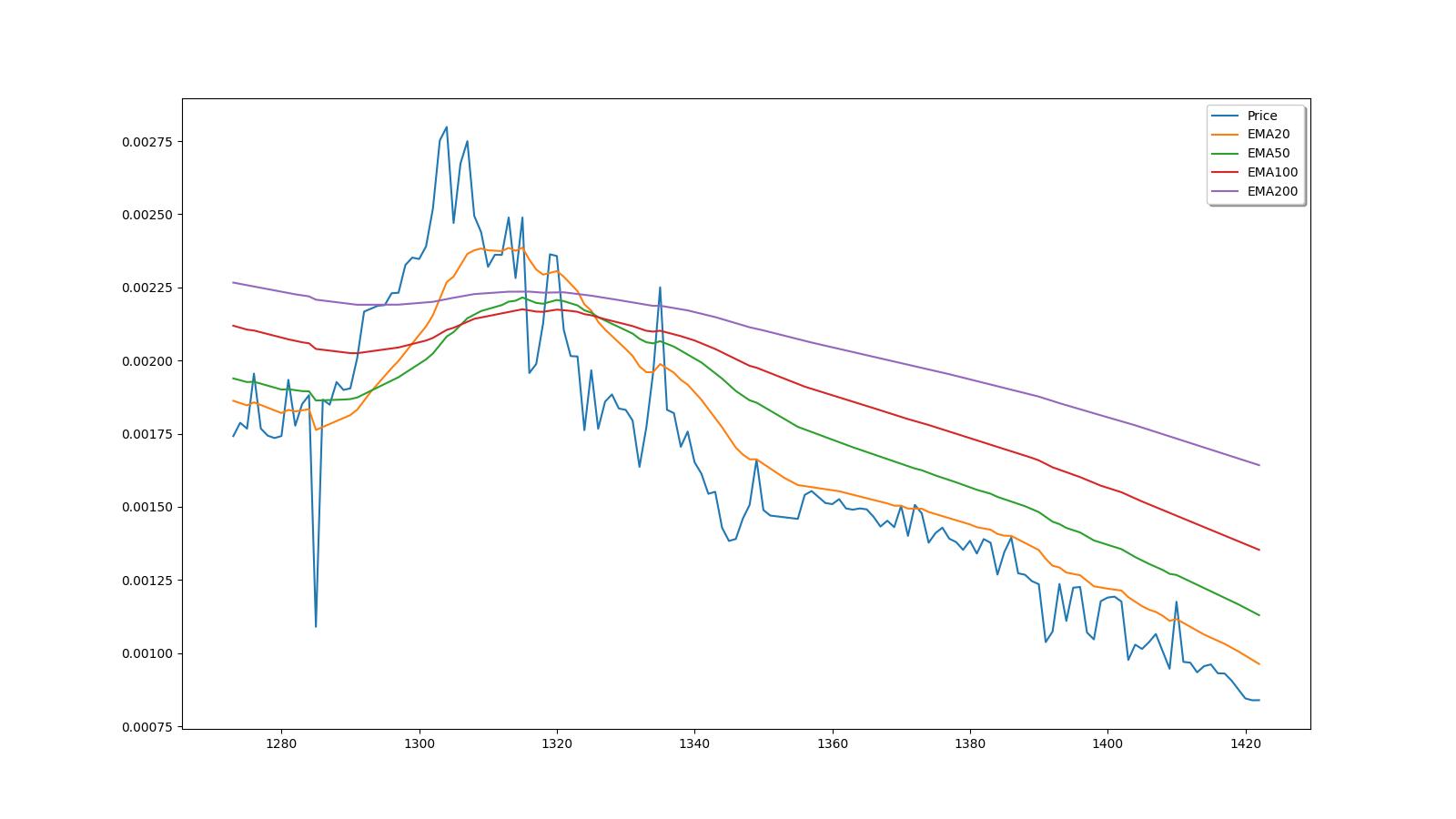 Limocoin Swap Exponential Moving Averages