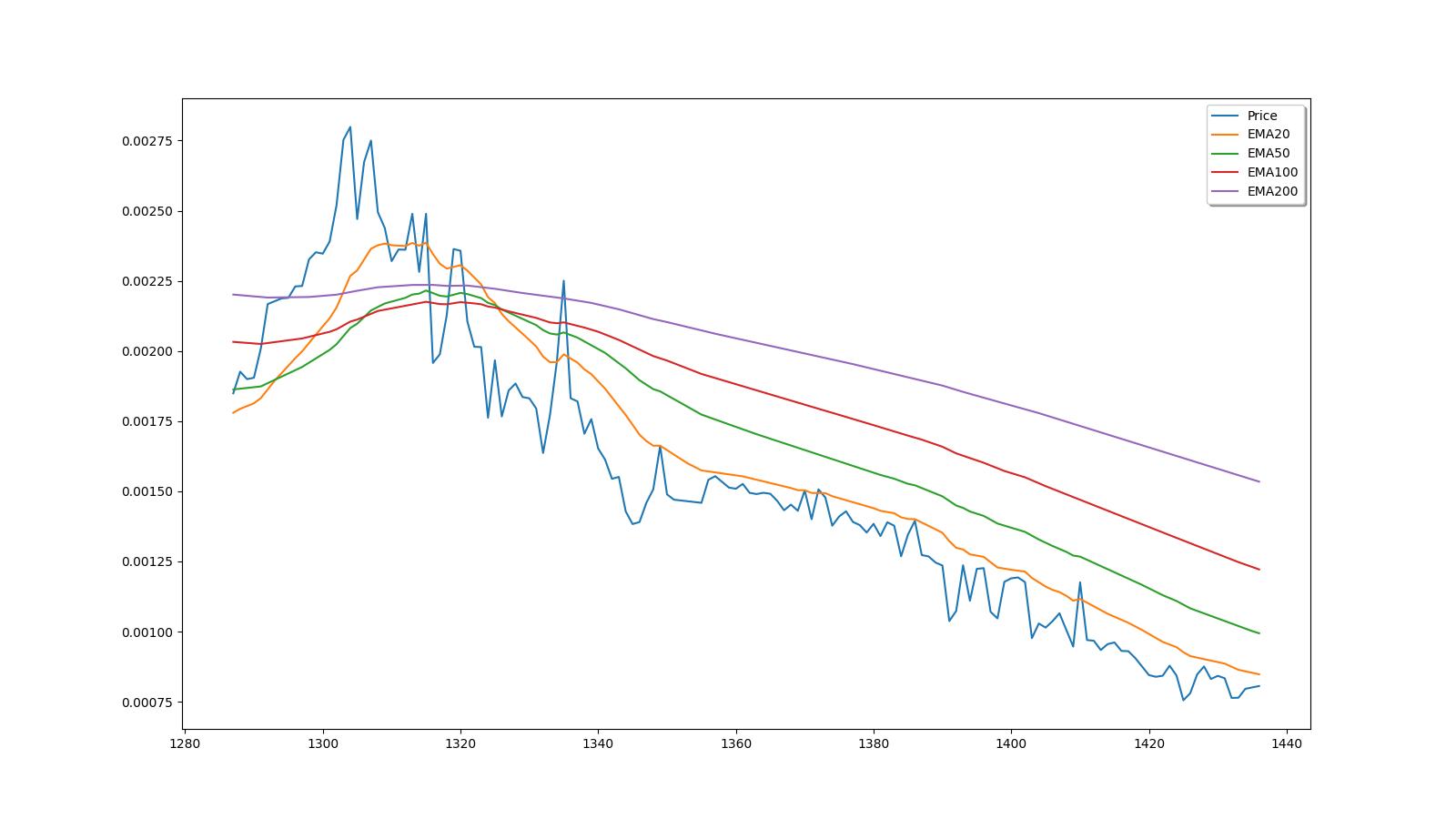 Limocoin Swap Exponential Moving Averages