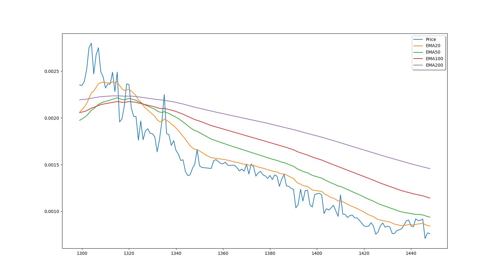 Limocoin Swap Exponential Moving Averages