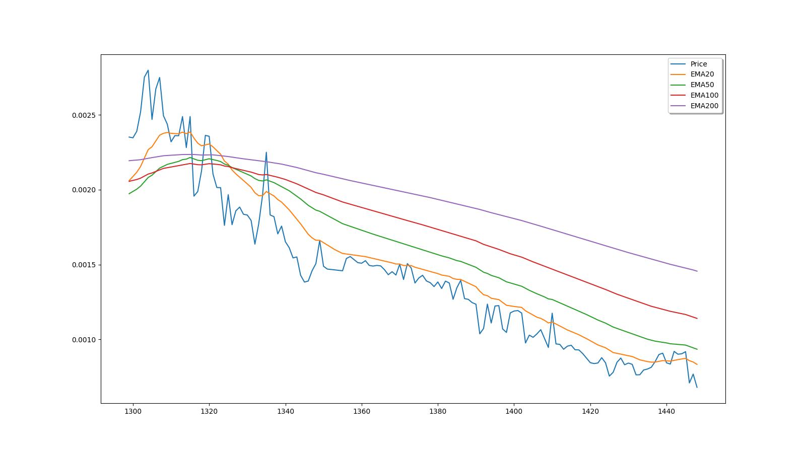 Limocoin Swap Exponential Moving Averages