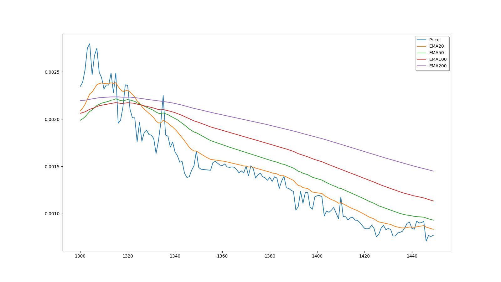 Limocoin Swap Exponential Moving Averages