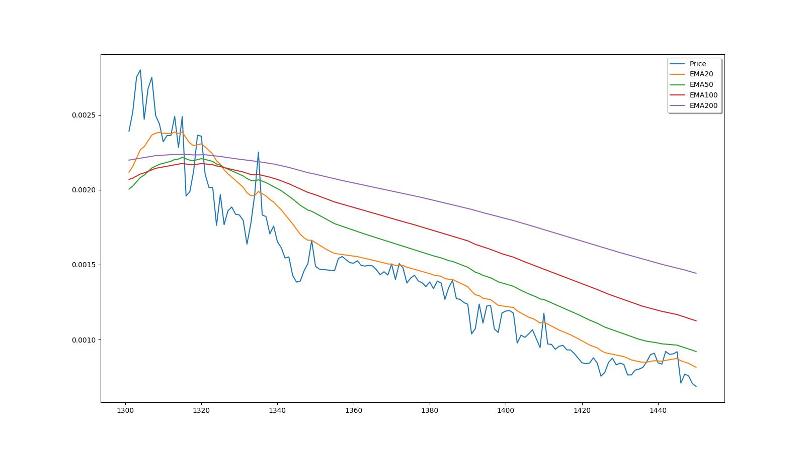 Limocoin Swap Exponential Moving Averages
