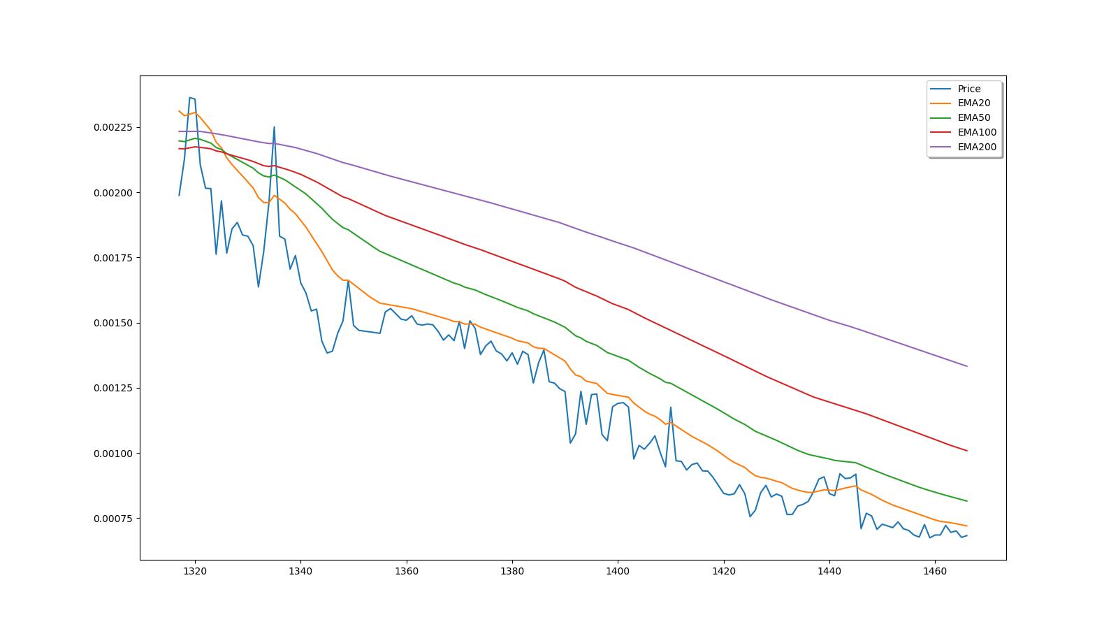 Limocoin Swap Exponential Moving Averages