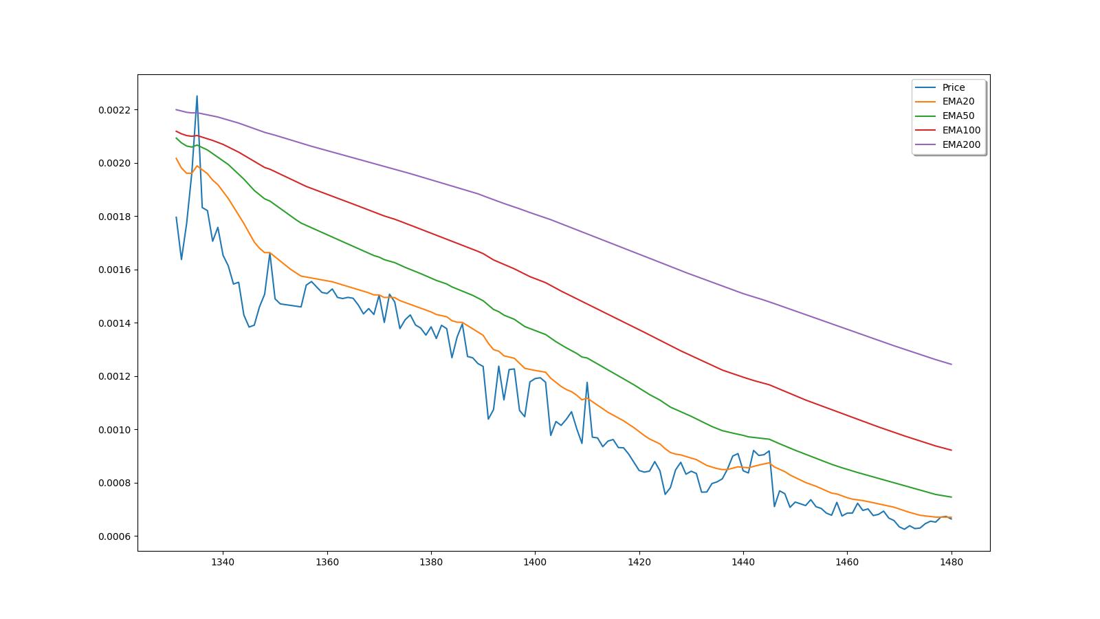 Limocoin Swap Exponential Moving Averages
