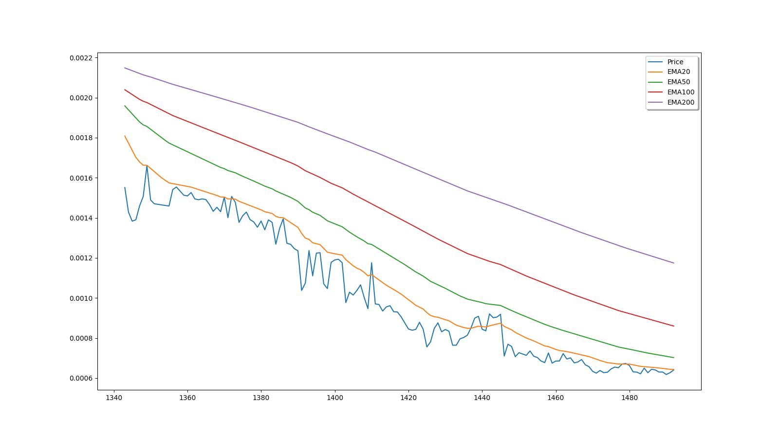 Limocoin Swap Exponential Moving Averages