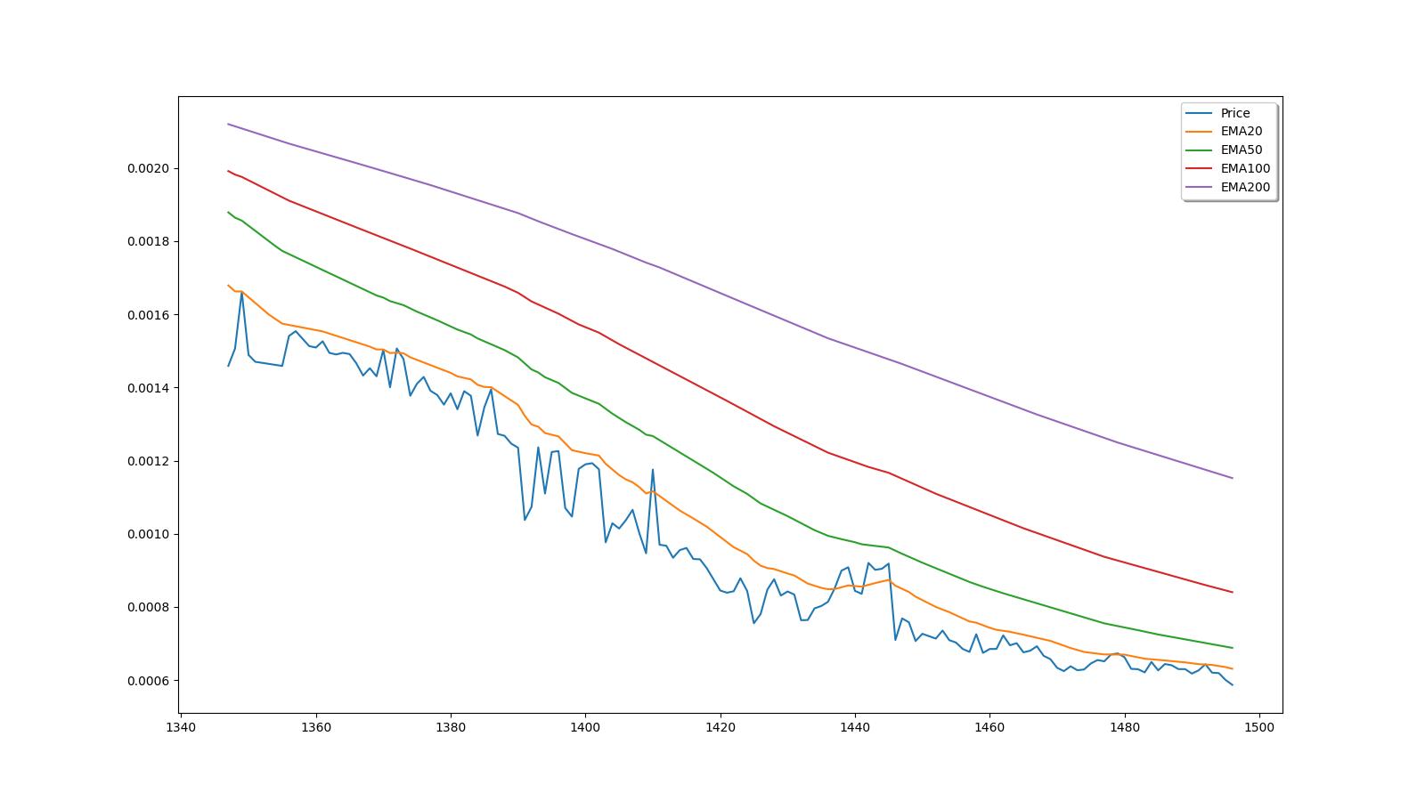 Limocoin Swap Exponential Moving Averages
