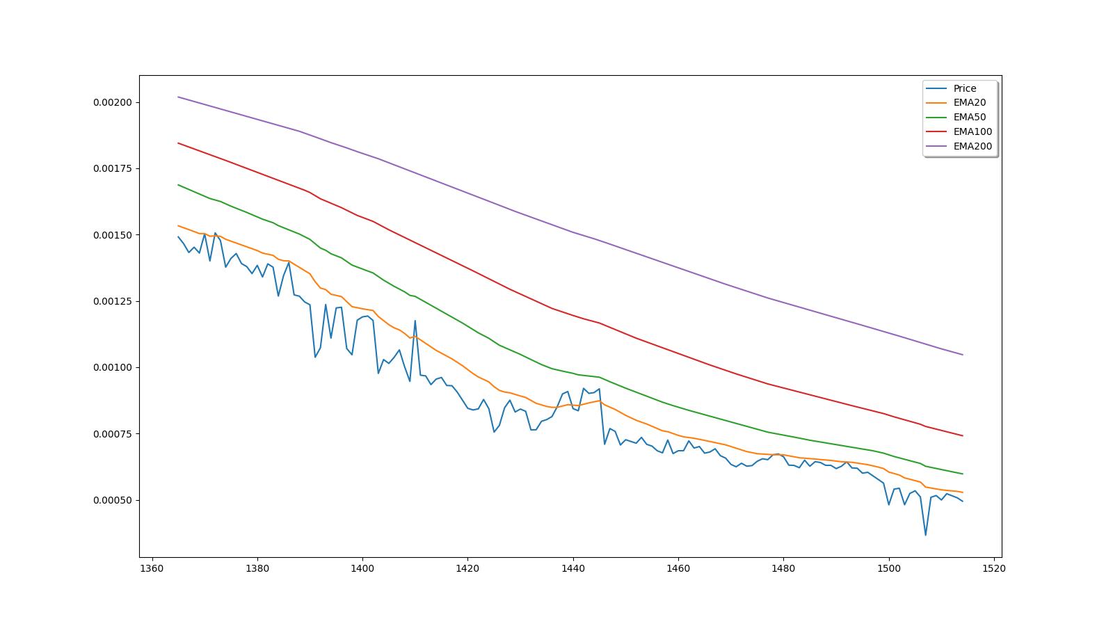 Limocoin Swap Exponential Moving Averages