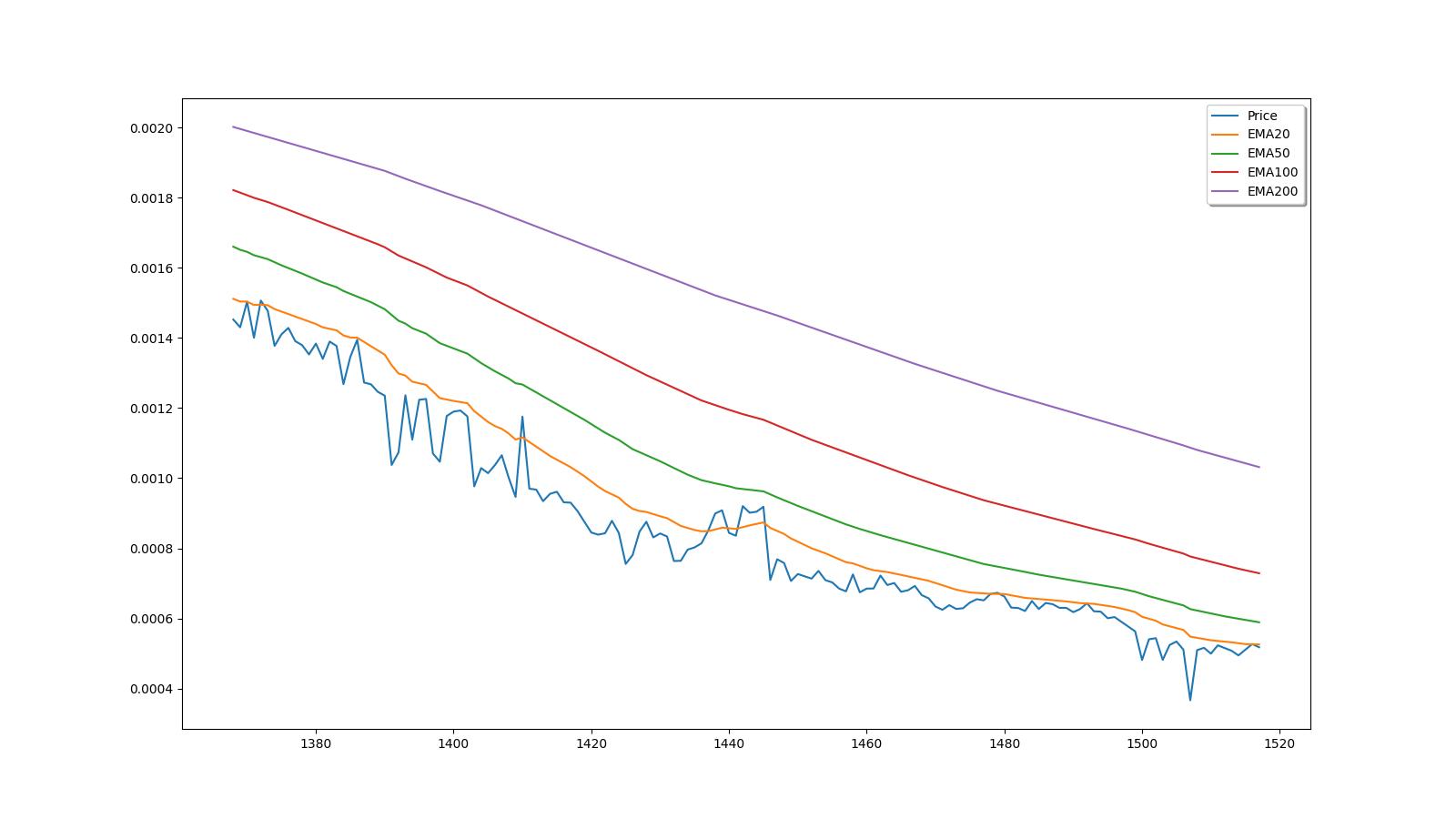 Limocoin Swap Exponential Moving Averages