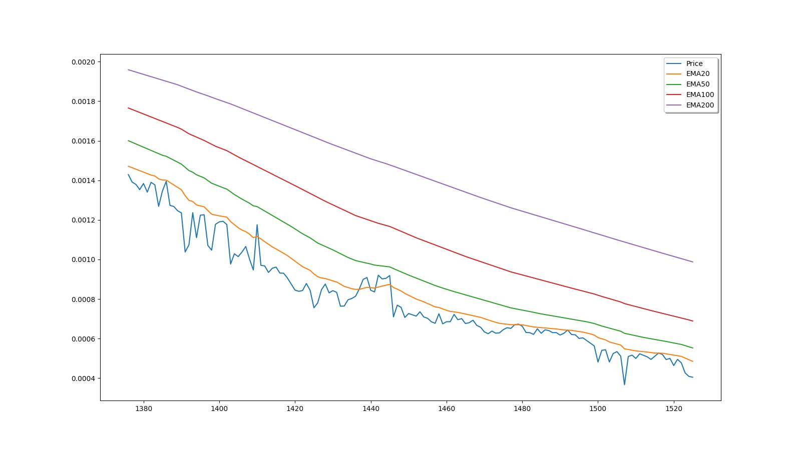 Limocoin Swap Exponential Moving Averages