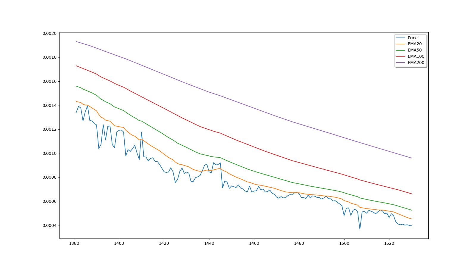 Limocoin Swap Exponential Moving Averages
