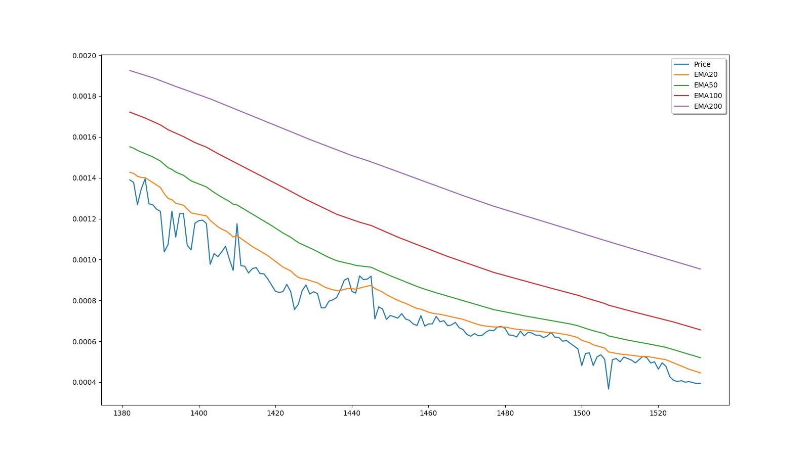 Limocoin Swap Exponential Moving Averages