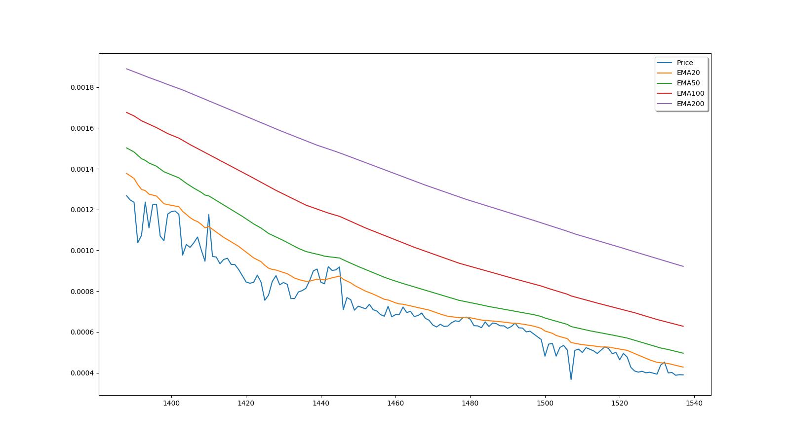 Limocoin Swap Exponential Moving Averages