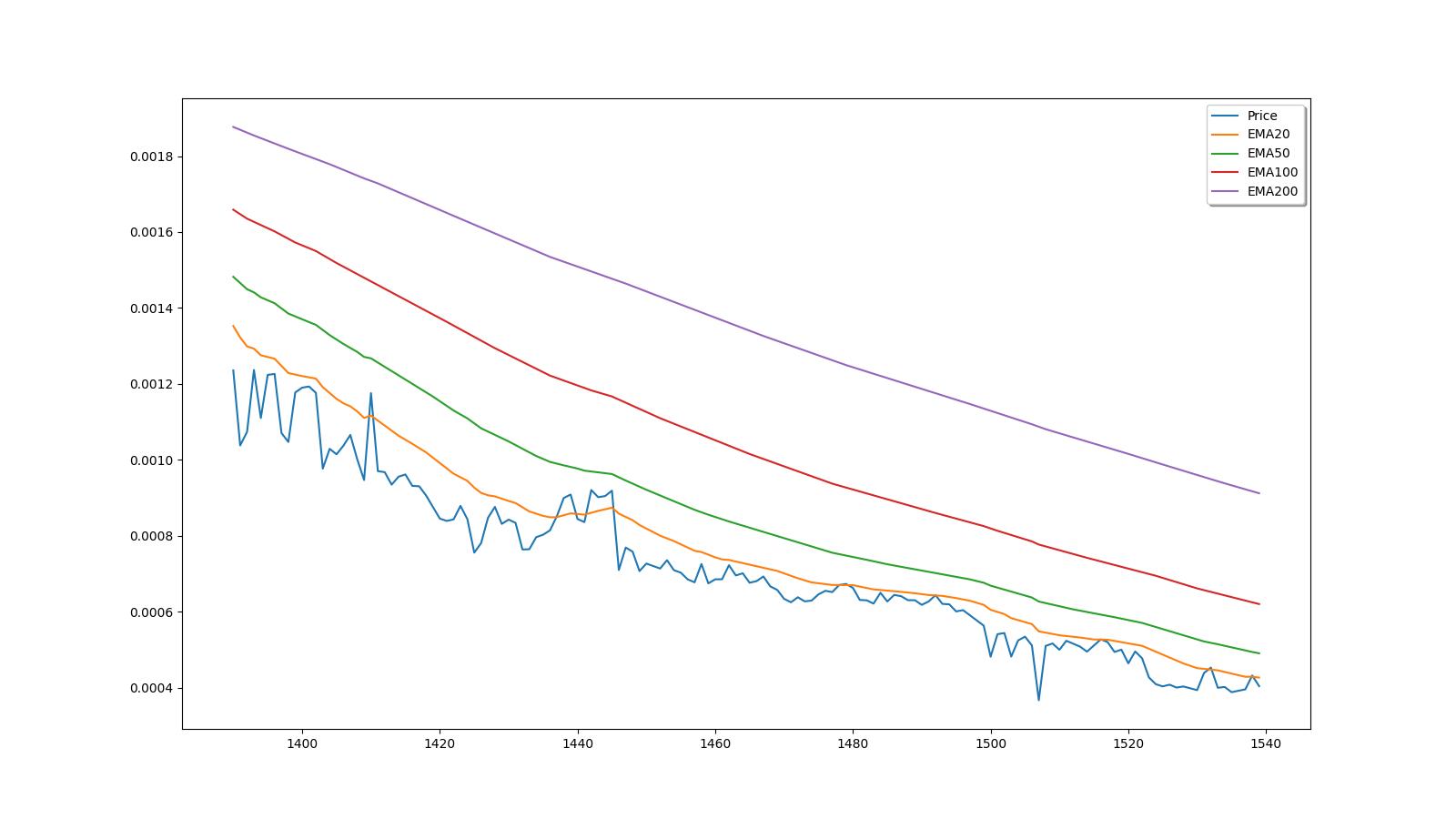 Limocoin Swap Exponential Moving Averages