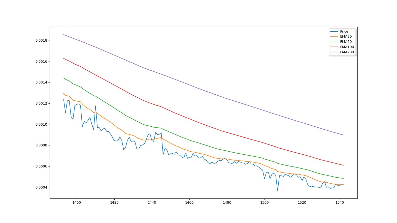 Limocoin Swap Exponential Moving Averages