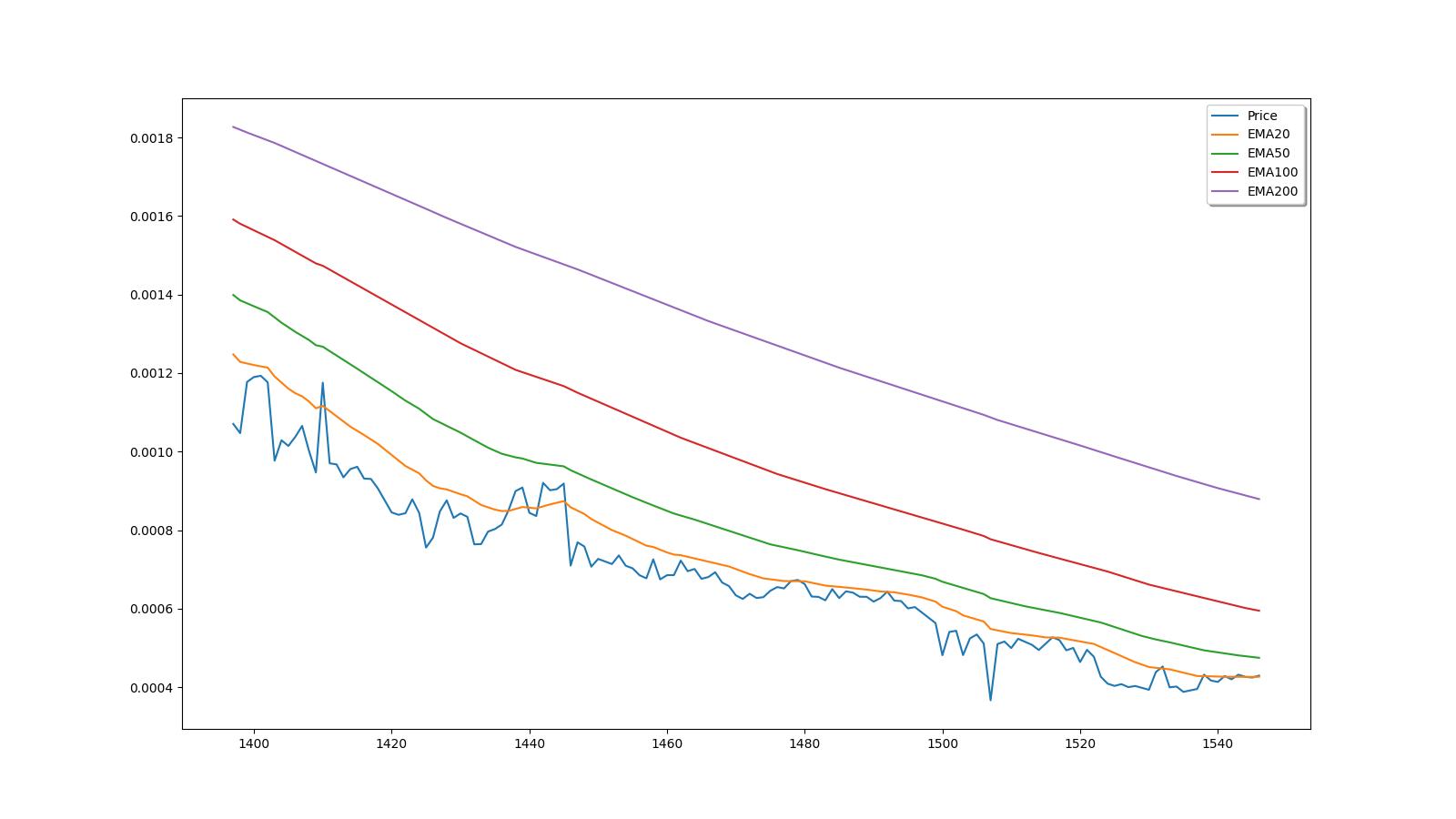 Limocoin Swap Exponential Moving Averages