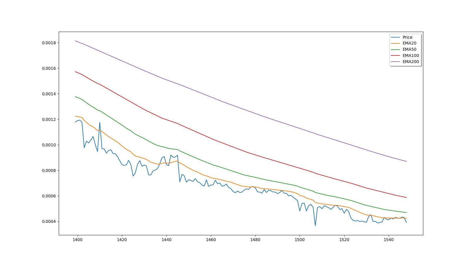 Limocoin Swap Exponential Moving Averages
