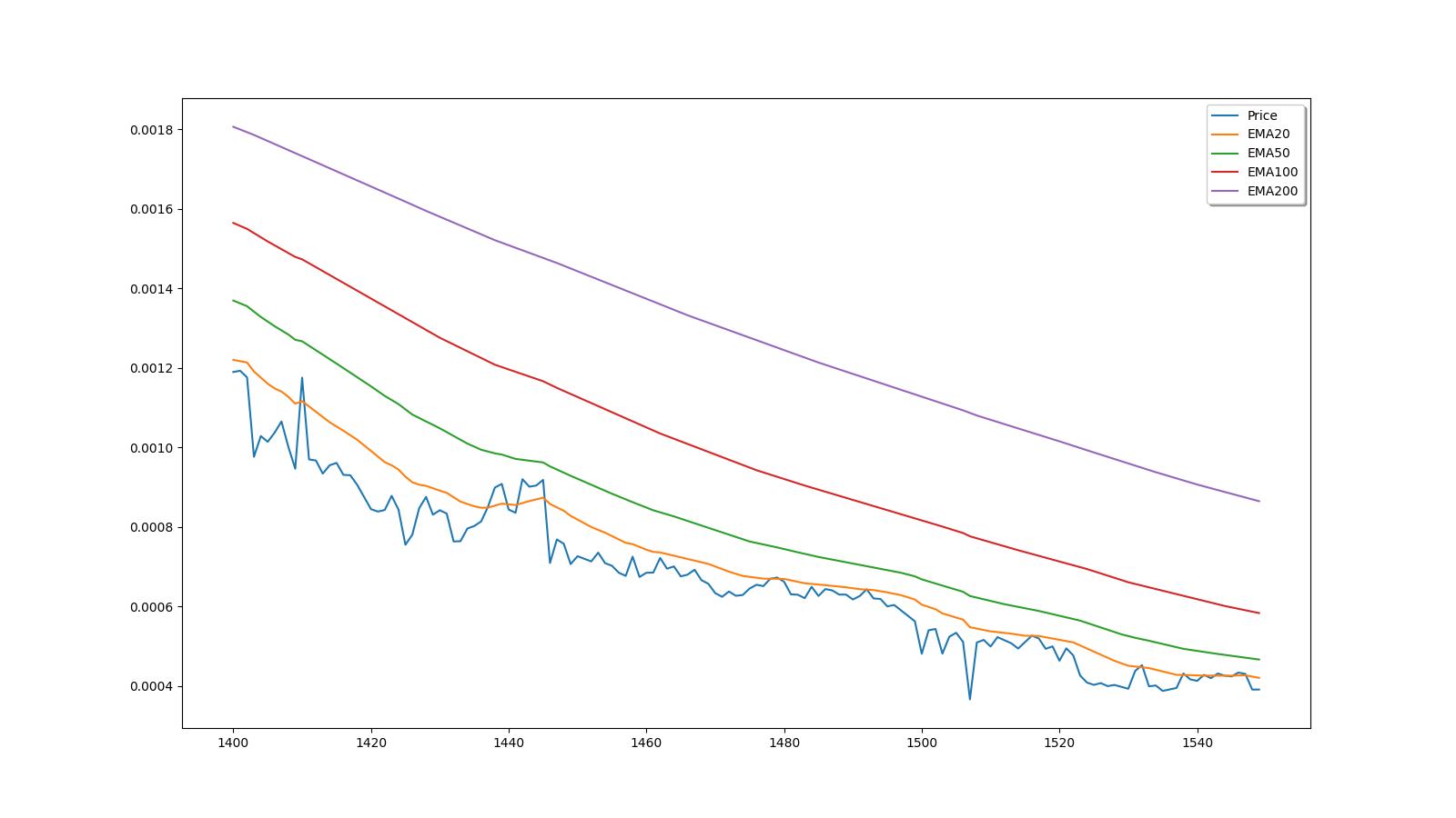 Limocoin Swap Exponential Moving Averages