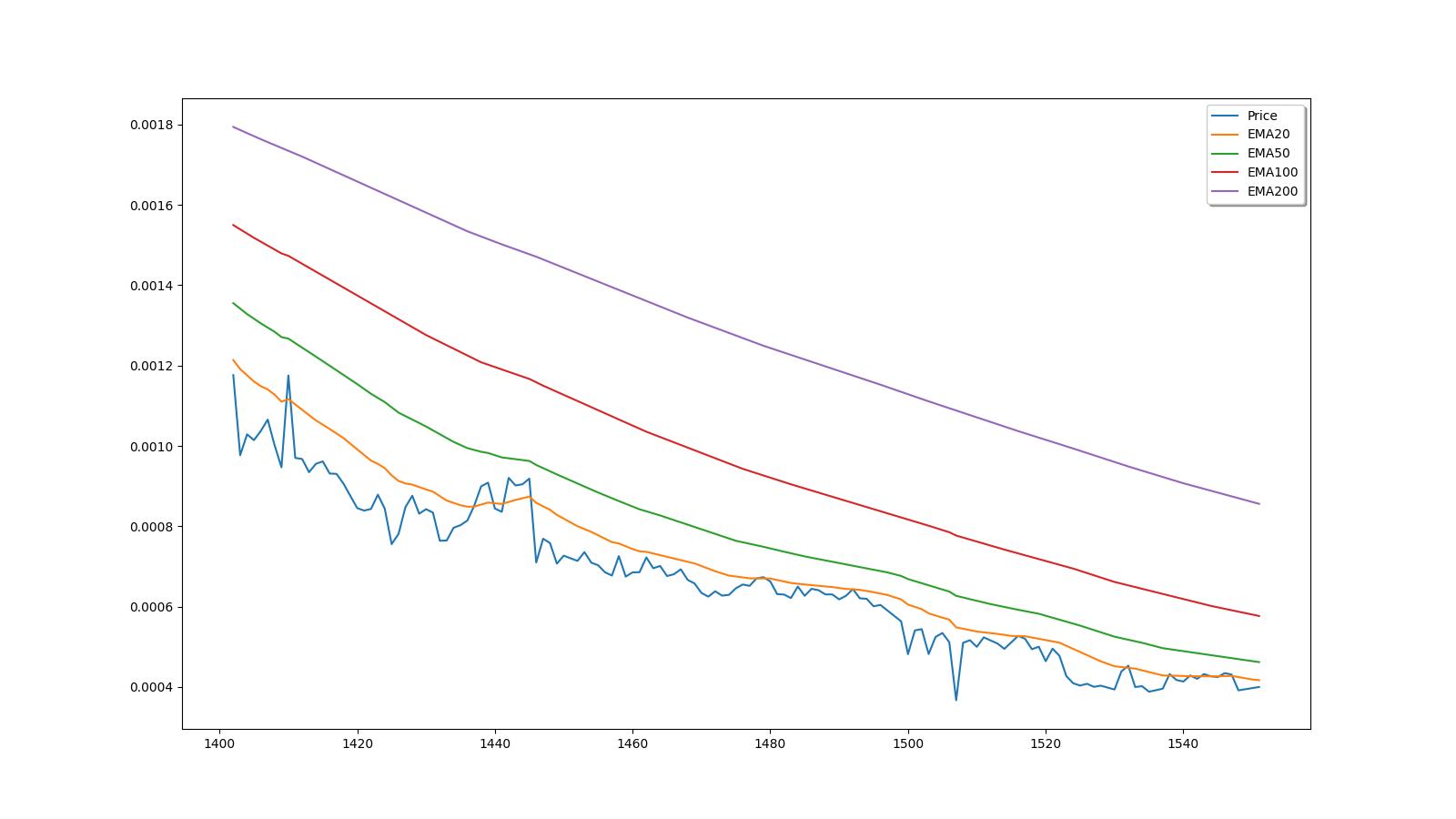 Limocoin Swap Exponential Moving Averages