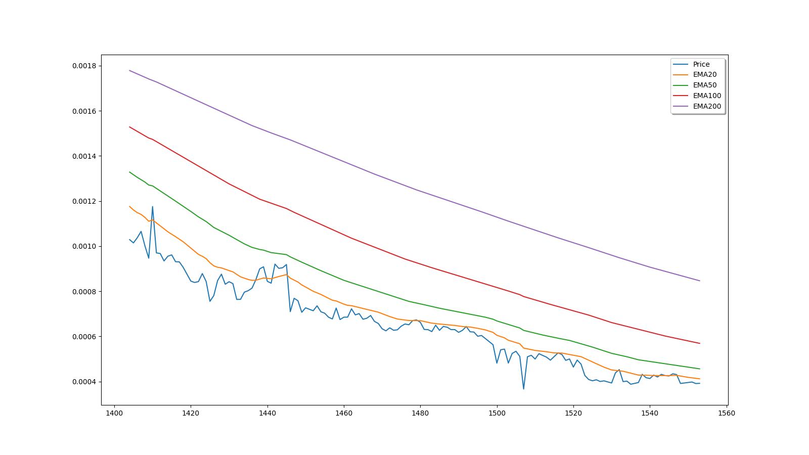 Limocoin Swap Exponential Moving Averages