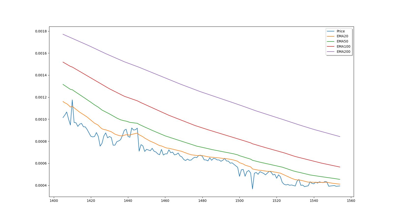 Limocoin Swap Exponential Moving Averages