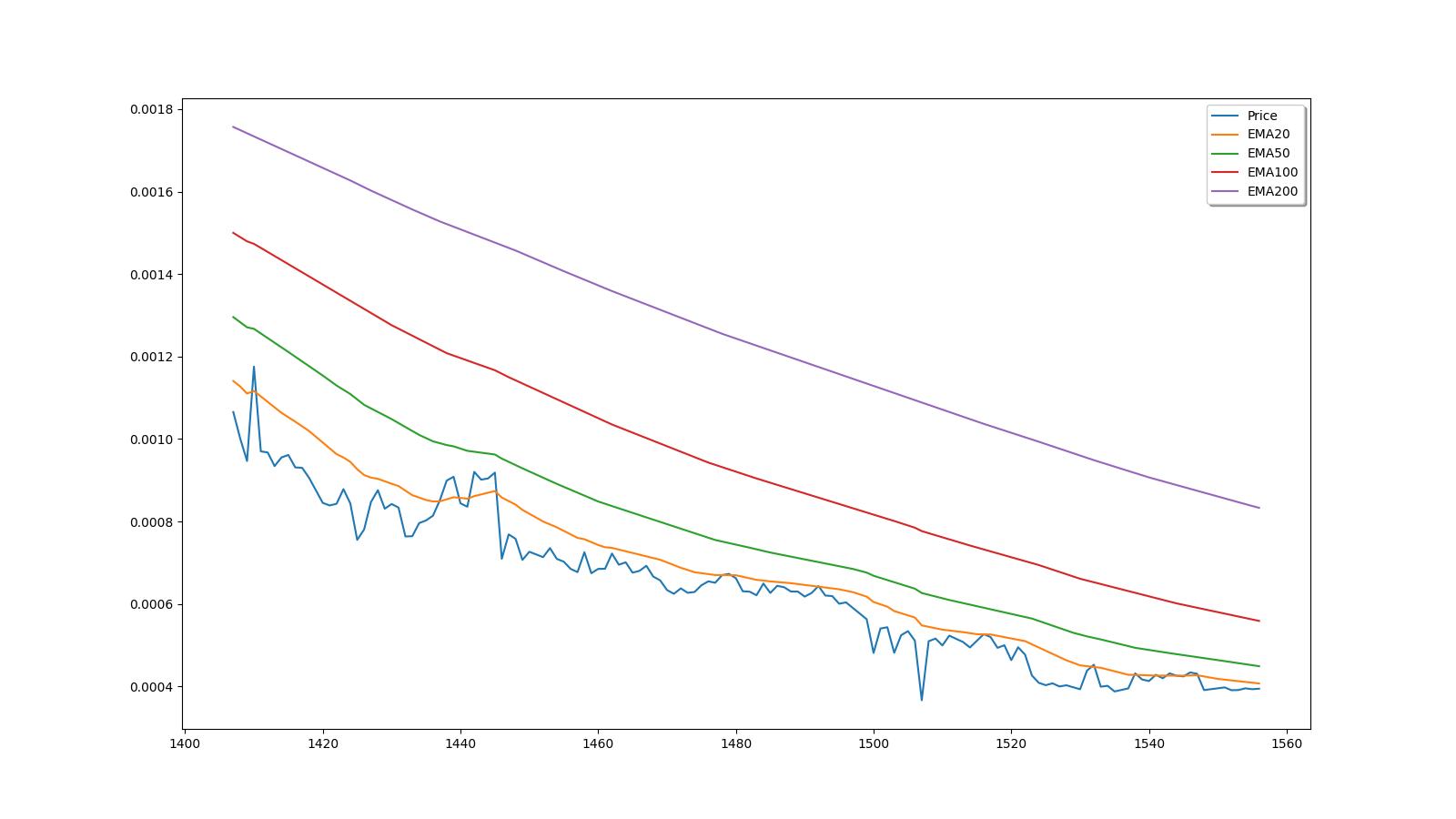 Limocoin Swap Exponential Moving Averages