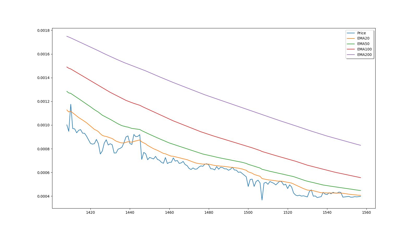 Limocoin Swap Exponential Moving Averages