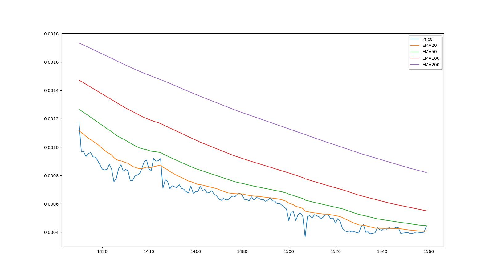 Limocoin Swap Exponential Moving Averages