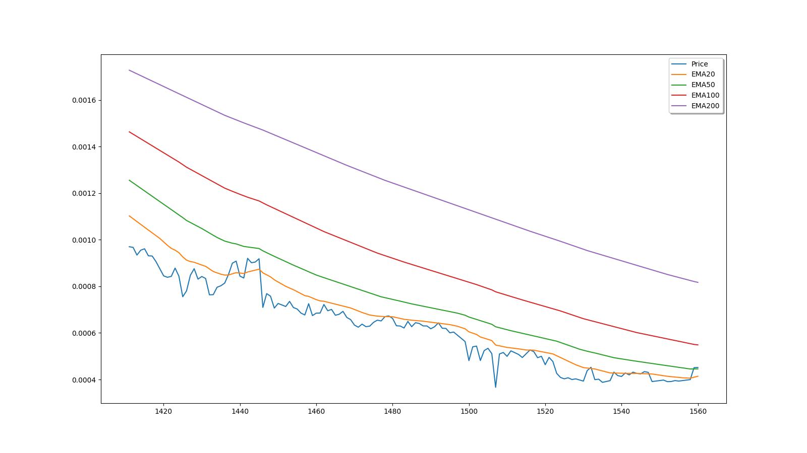 Limocoin Swap Exponential Moving Averages