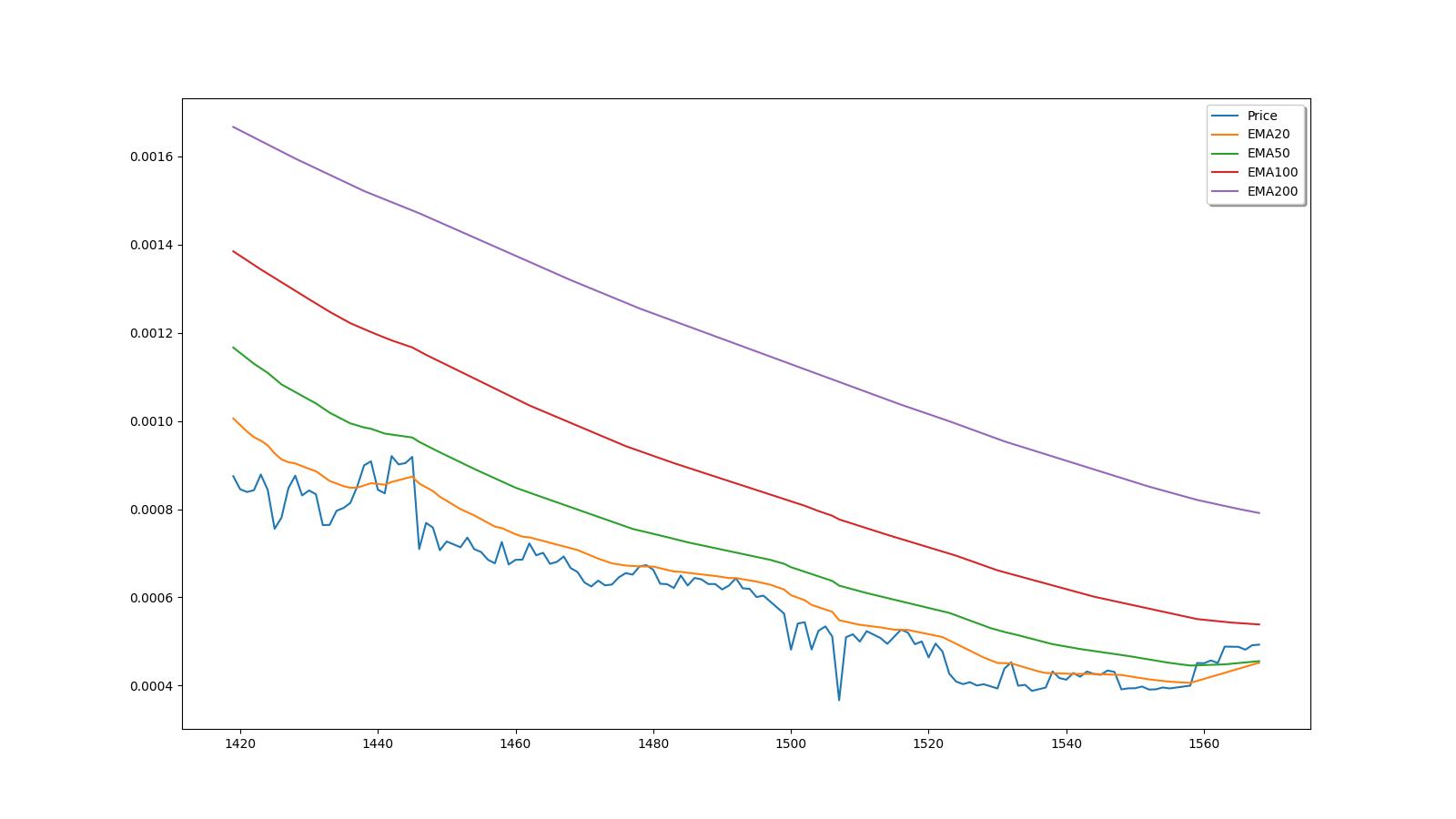 Limocoin Swap Exponential Moving Averages