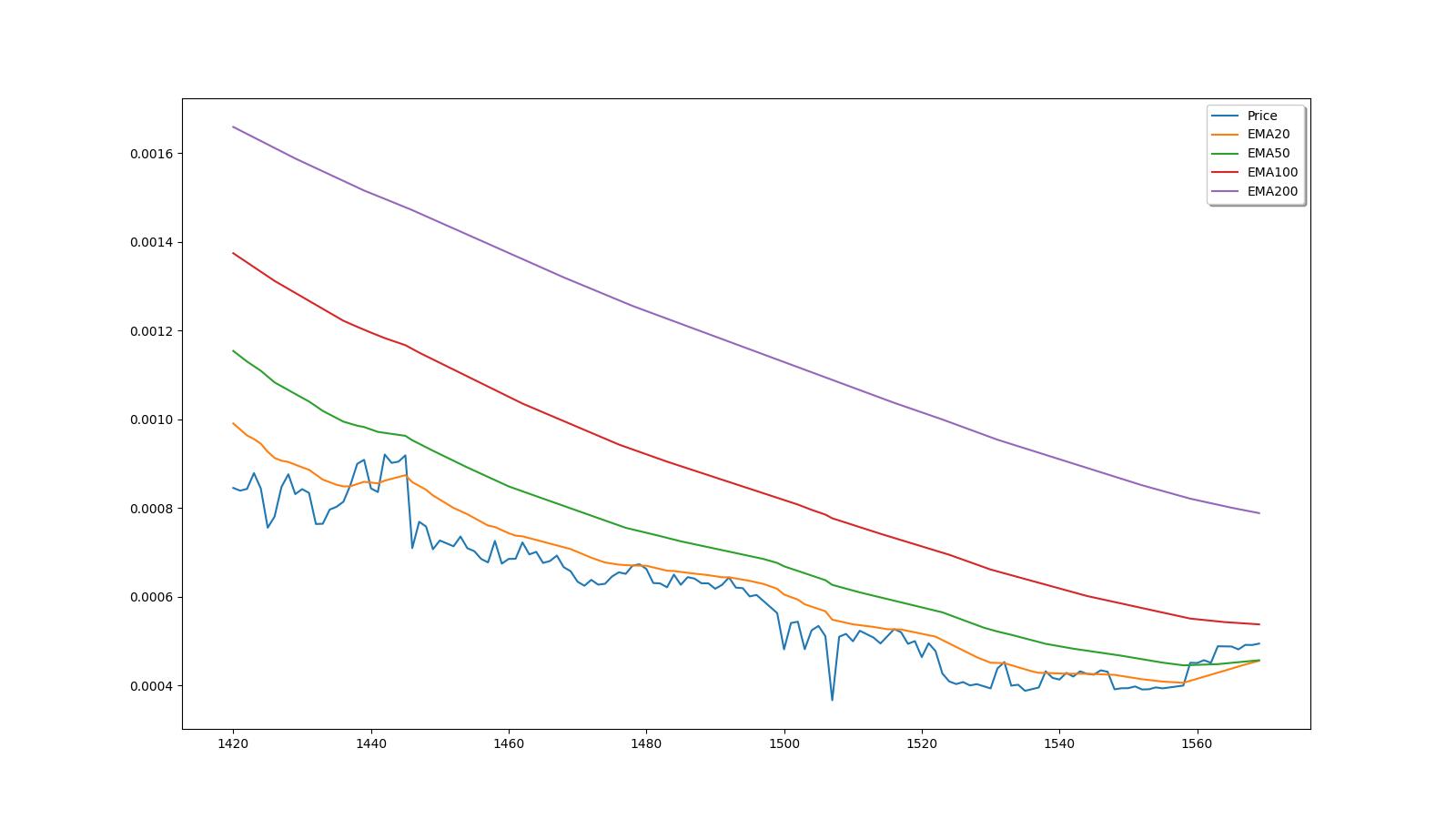 Limocoin Swap Exponential Moving Averages