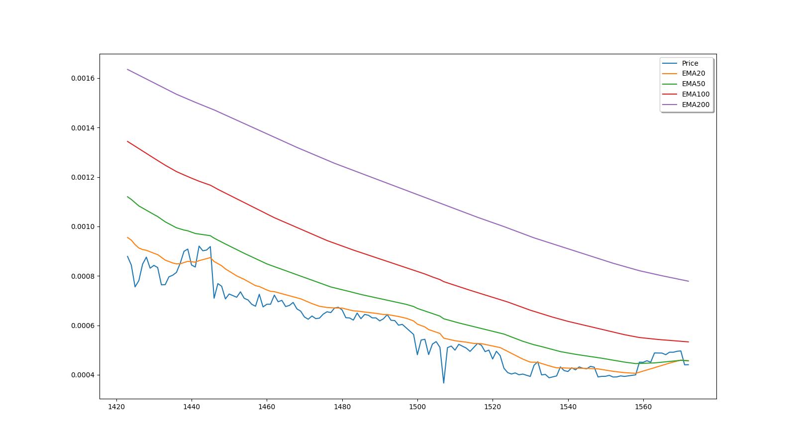 Limocoin Swap Exponential Moving Averages